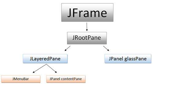 آموزش برنامه نویسی کنترل Frame در swing