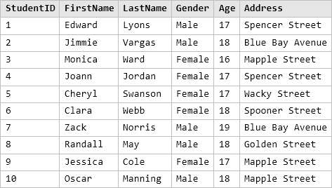 آموزش برنامه نویسی کار با ResultSet در جاوا